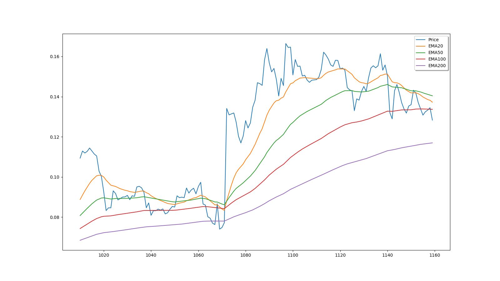 Finswap Exponential Moving Averages
