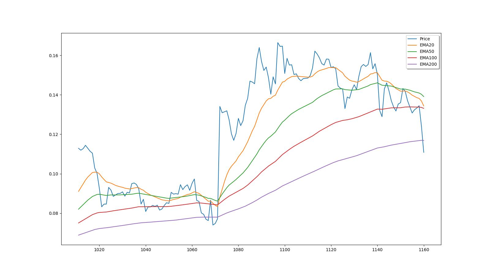 Finswap Exponential Moving Averages