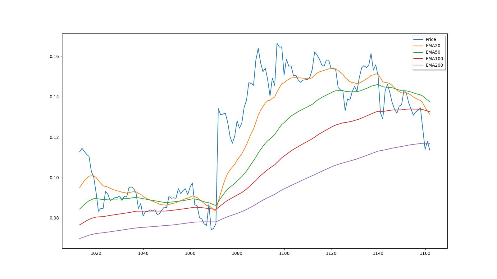 Finswap Exponential Moving Averages
