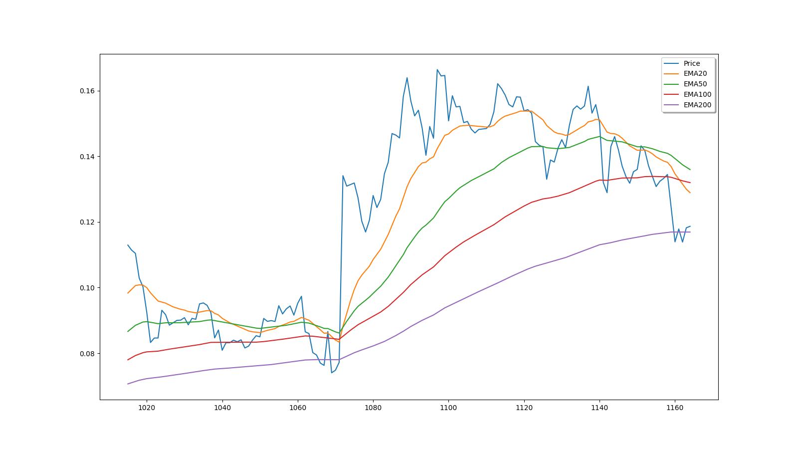 Finswap Exponential Moving Averages