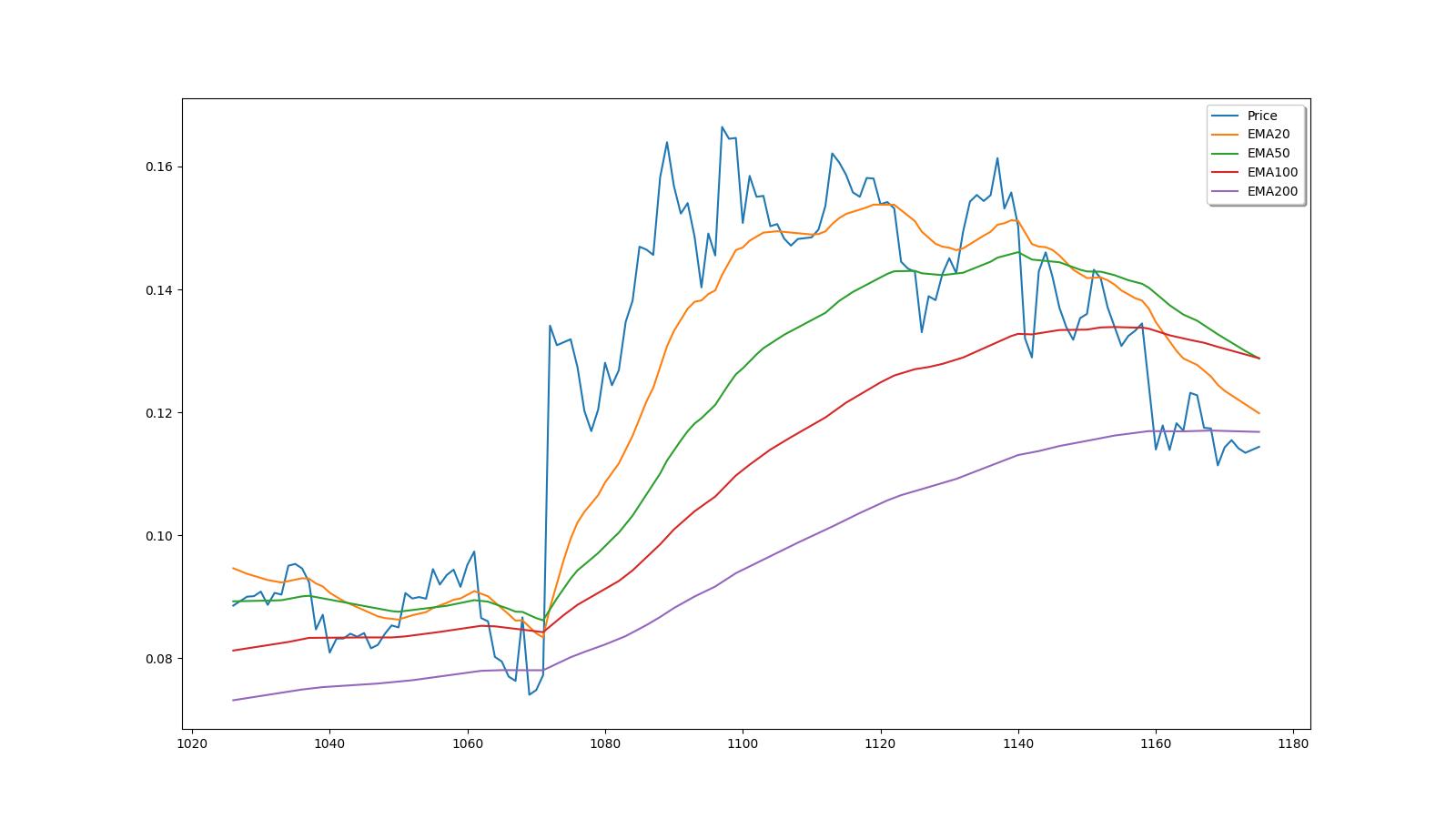 Finswap Exponential Moving Averages