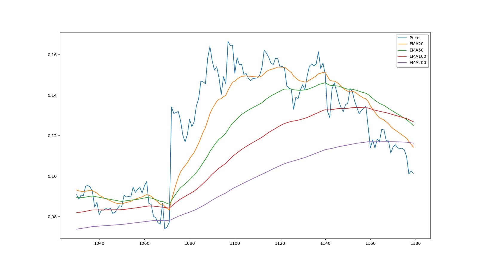 Finswap Exponential Moving Averages