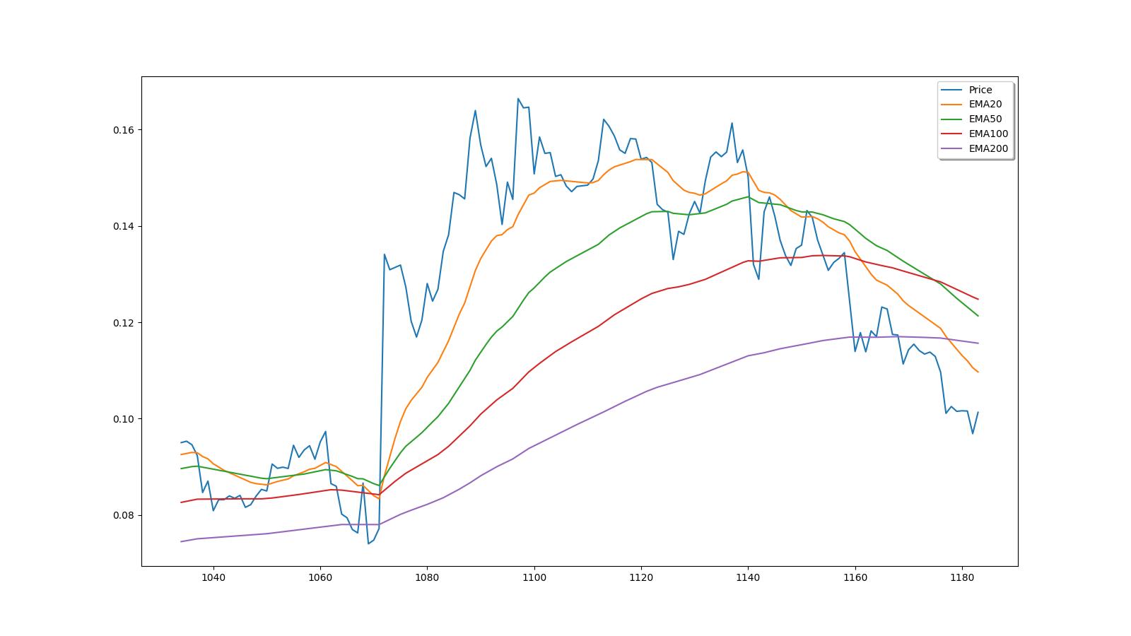 Finswap Exponential Moving Averages
