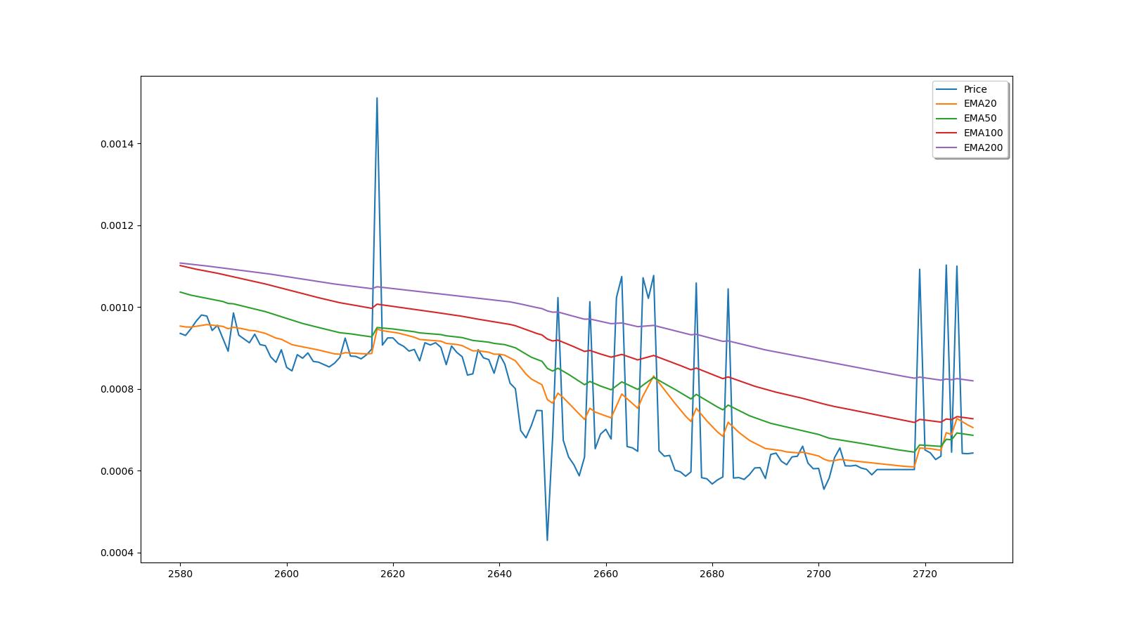 FinTab Exponential Moving Averages
