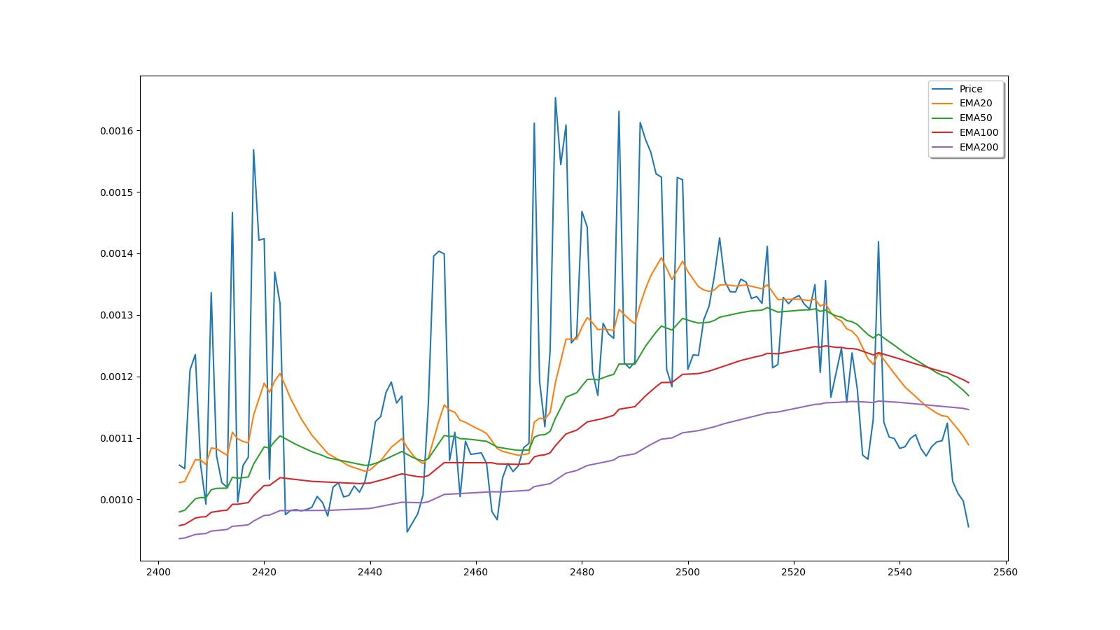 FinTab Exponential Moving Averages