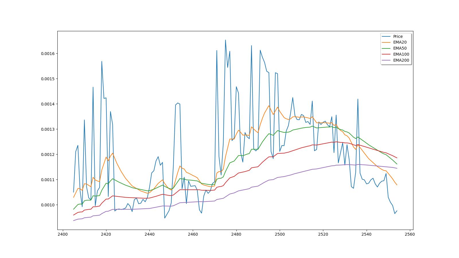 FinTab Exponential Moving Averages