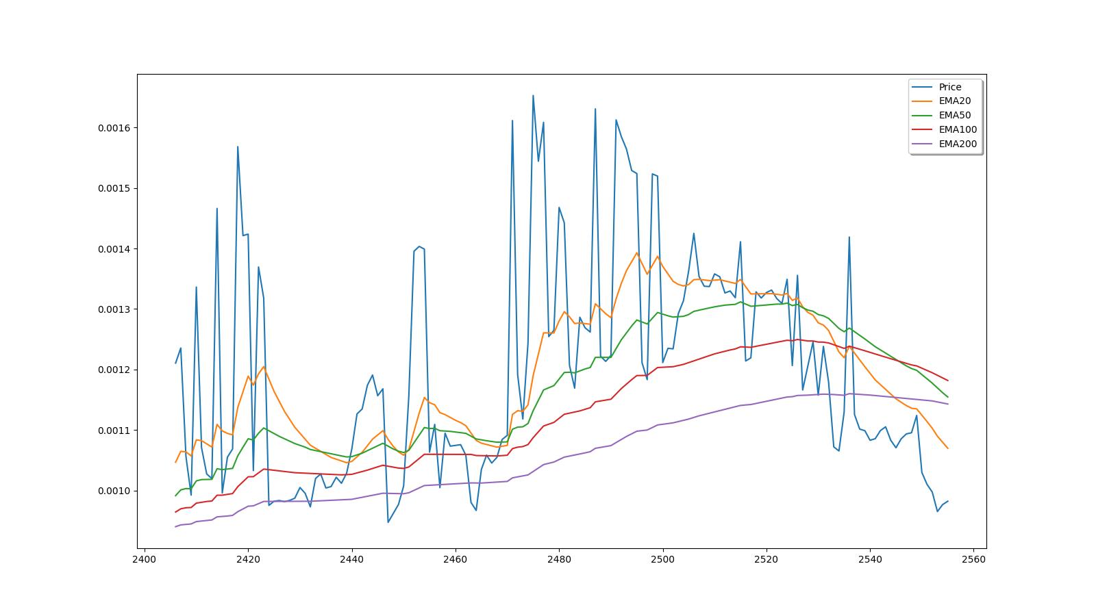 FinTab Exponential Moving Averages