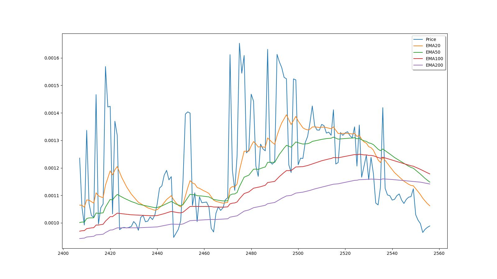 FinTab Exponential Moving Averages