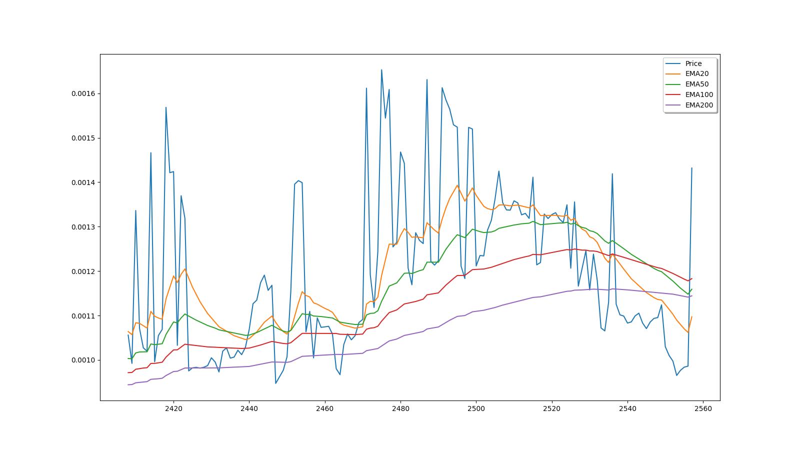 FinTab Exponential Moving Averages