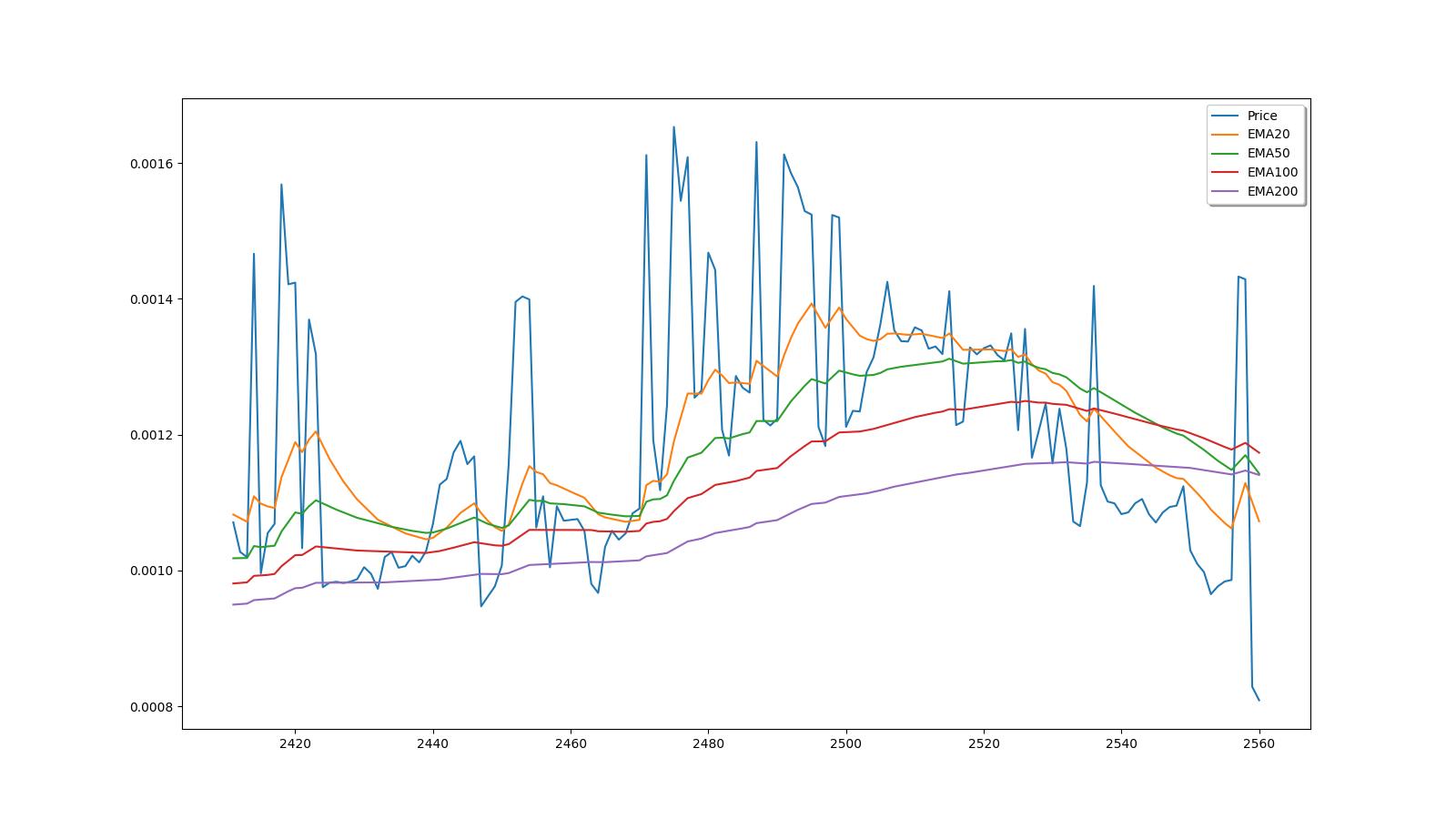 FinTab Exponential Moving Averages