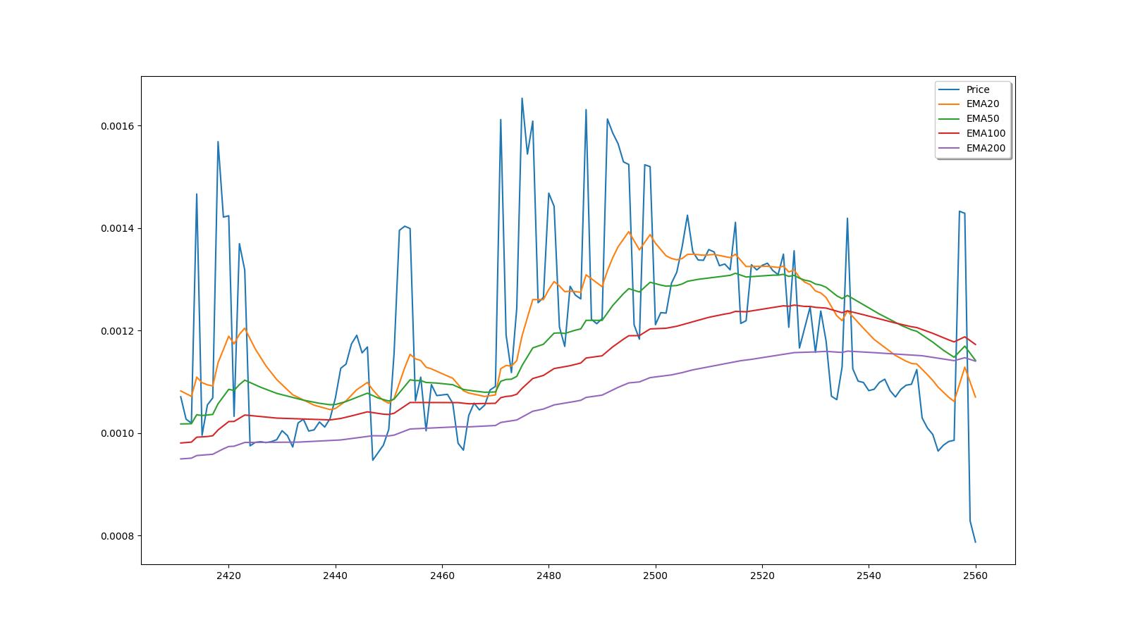 FinTab Exponential Moving Averages