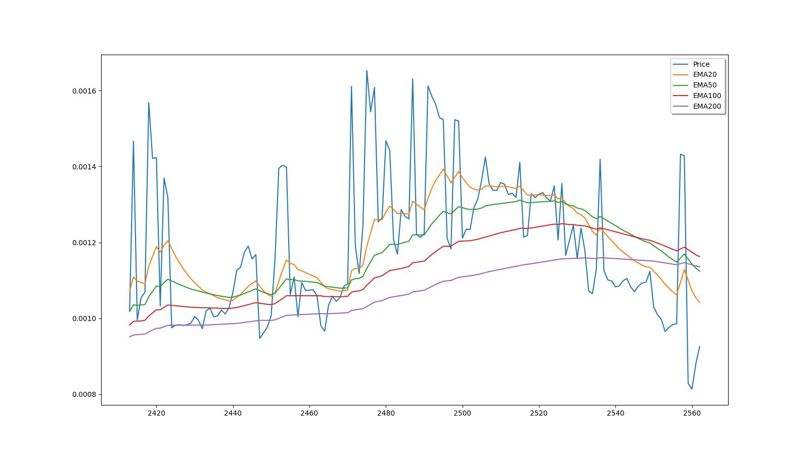 FinTab Exponential Moving Averages