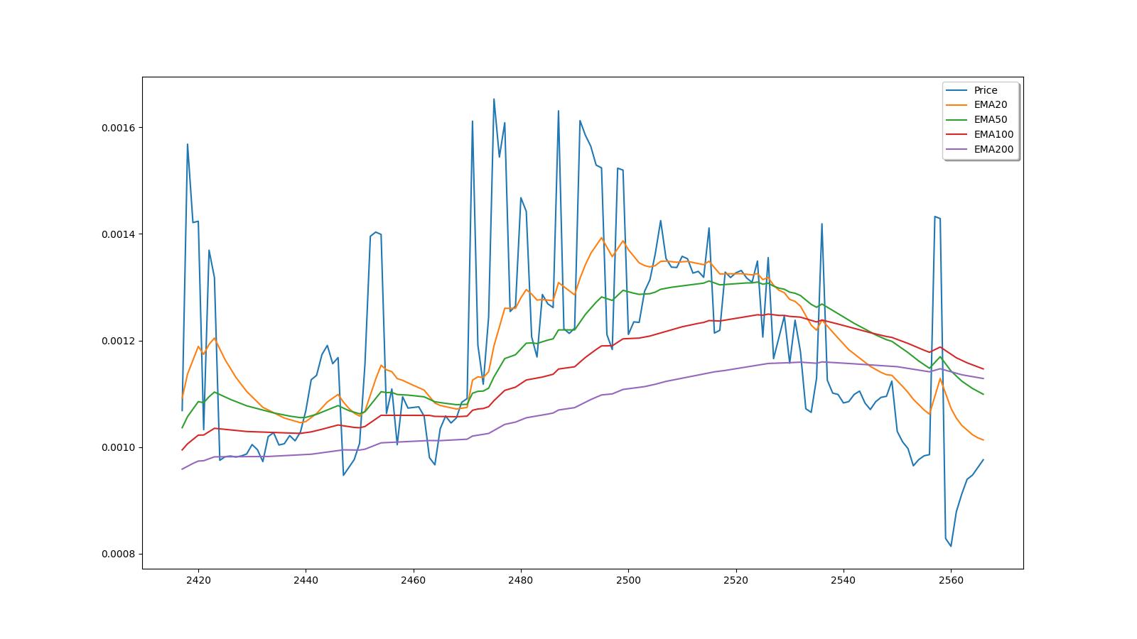 FinTab Exponential Moving Averages