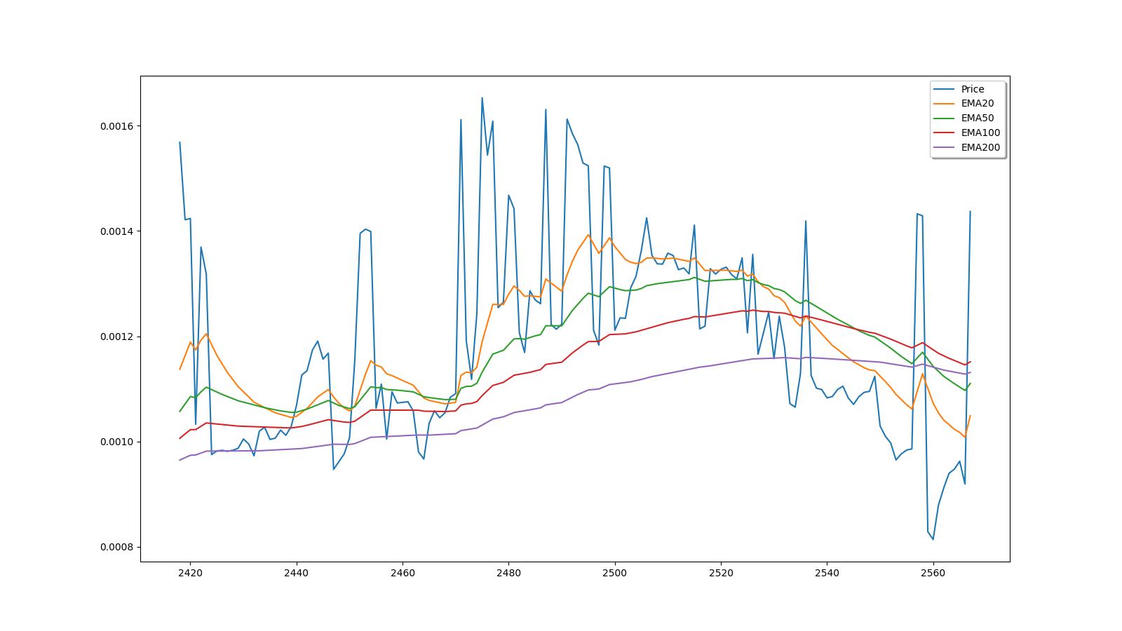FinTab Exponential Moving Averages