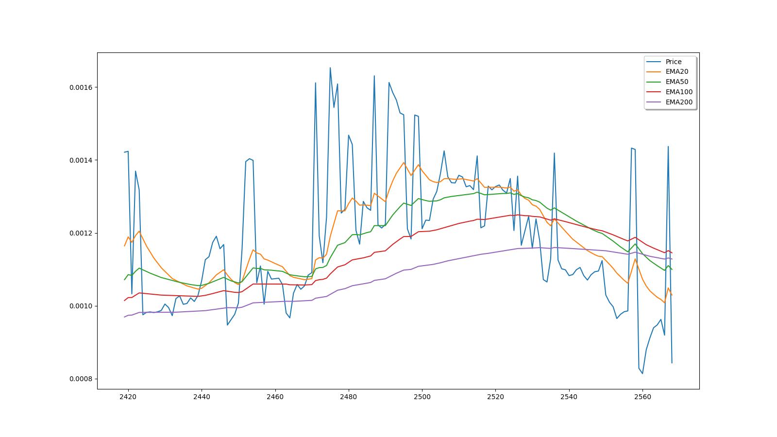 FinTab Exponential Moving Averages