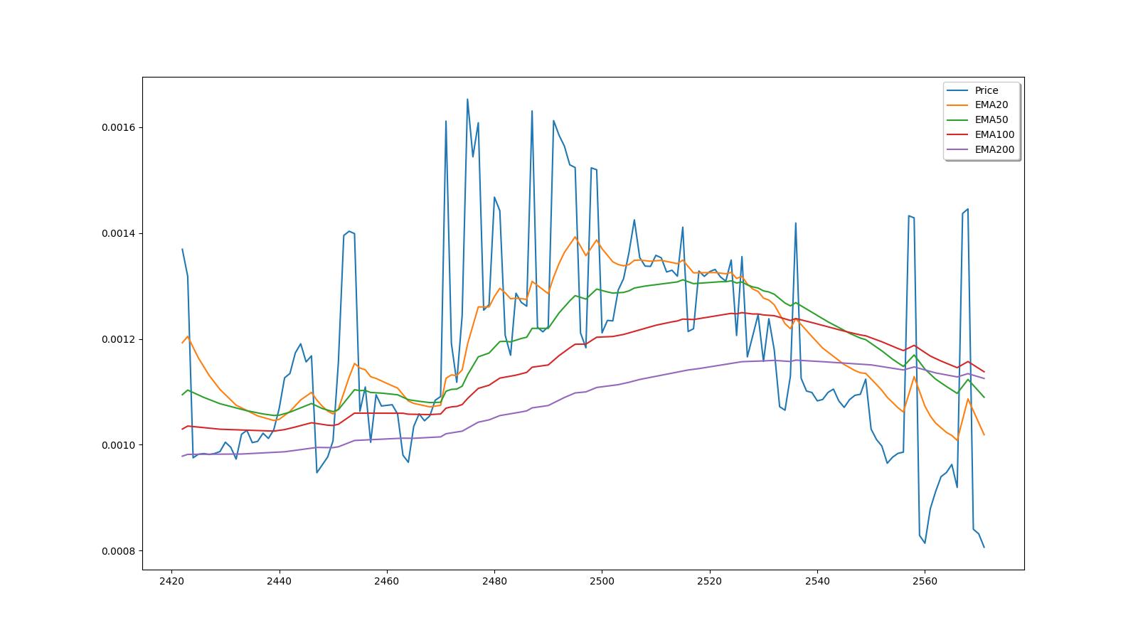 FinTab Exponential Moving Averages