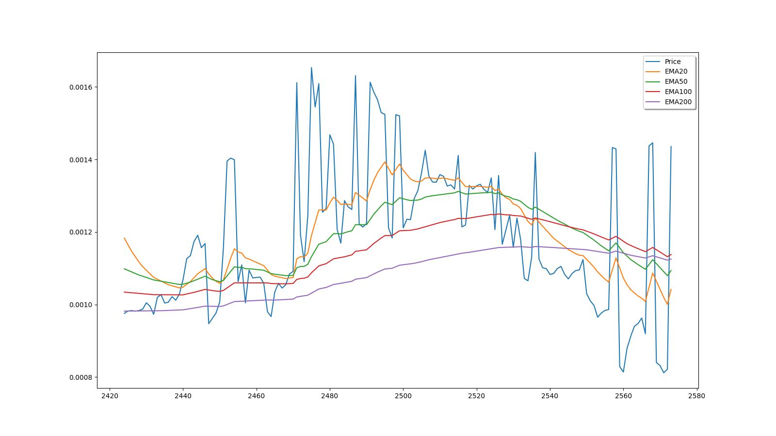 FinTab Exponential Moving Averages