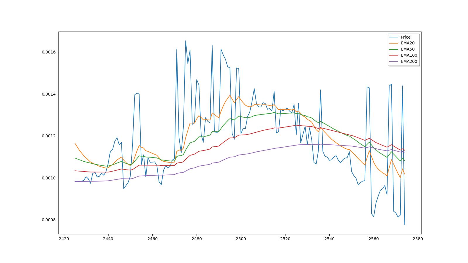 FinTab Exponential Moving Averages