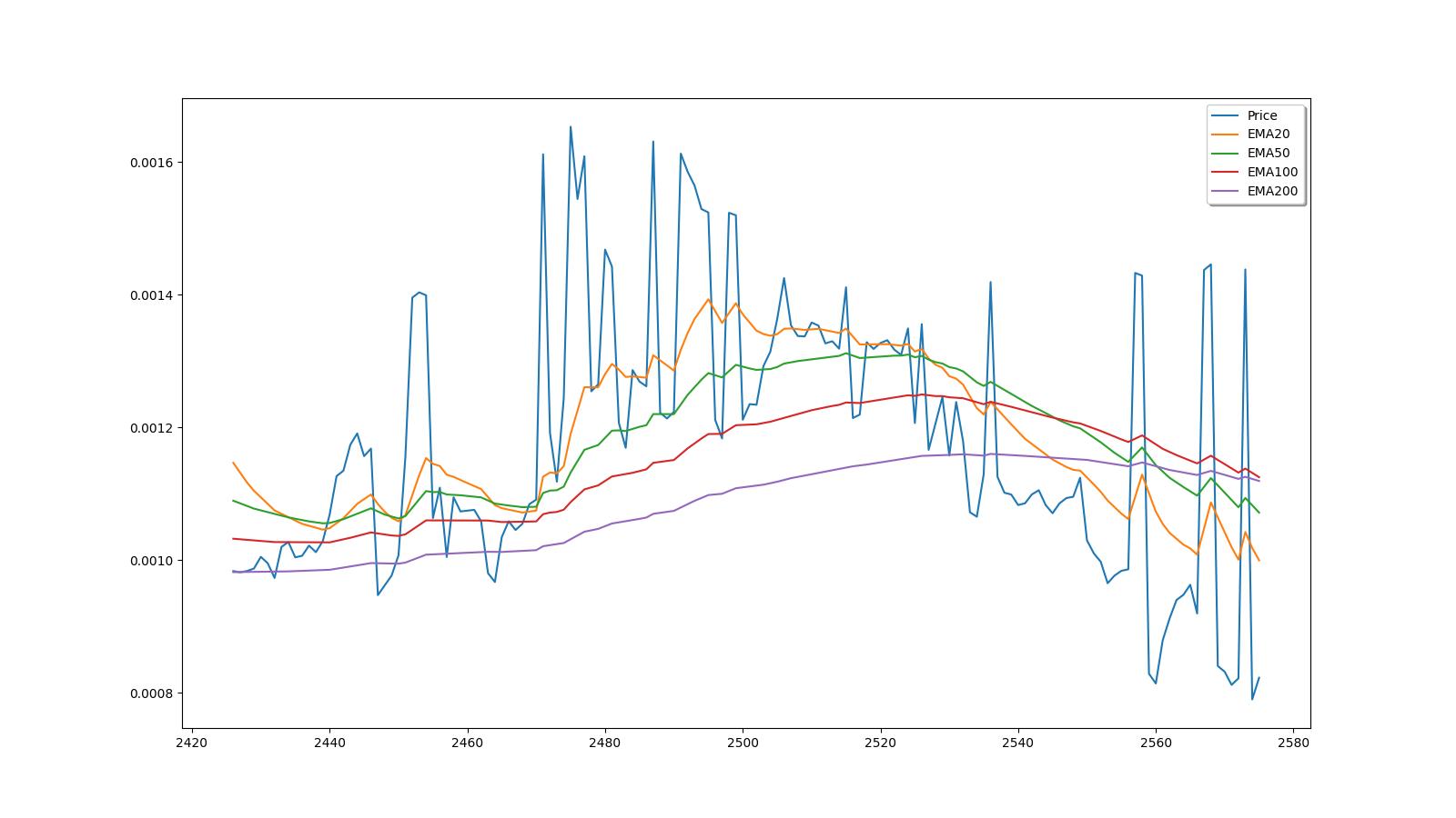 FinTab Exponential Moving Averages