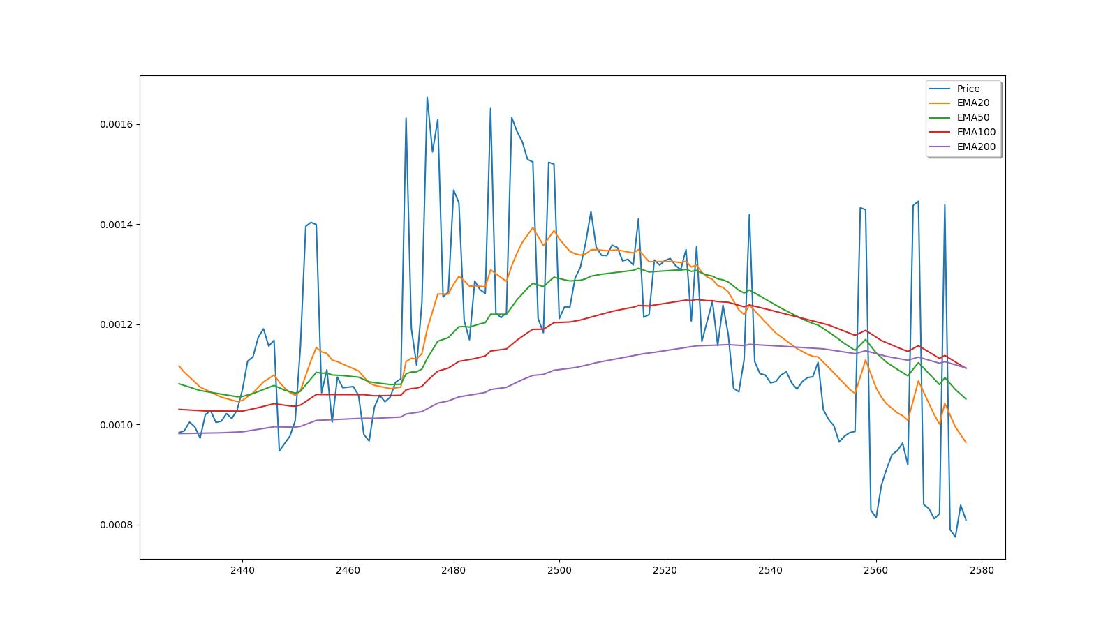 FinTab Exponential Moving Averages