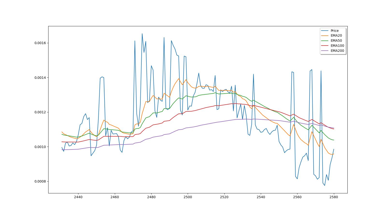 FinTab Exponential Moving Averages