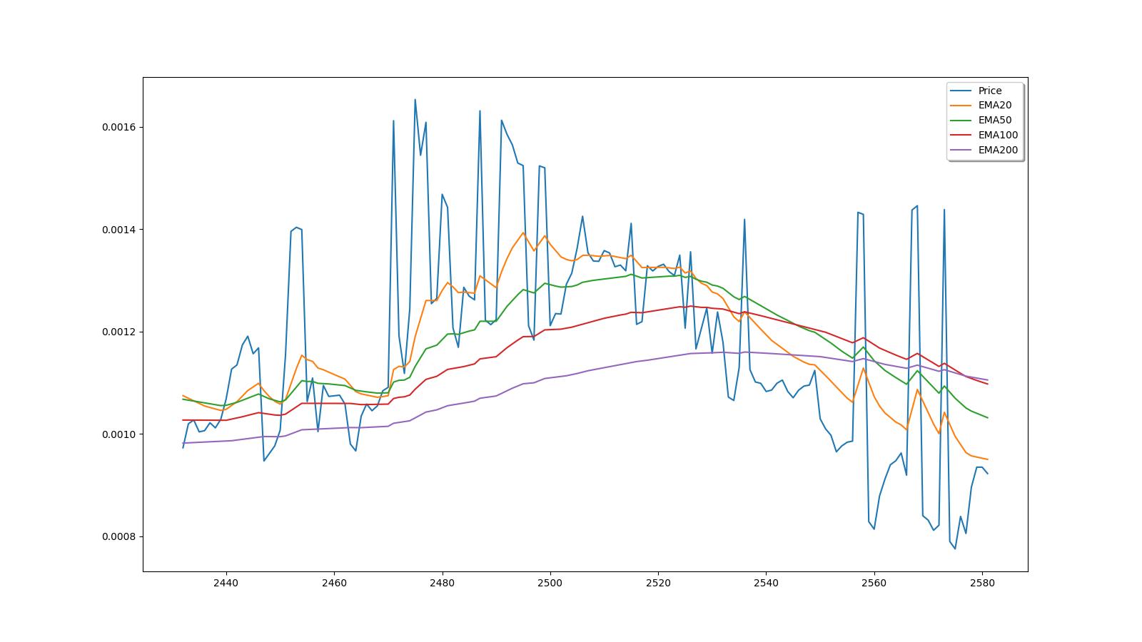 FinTab Exponential Moving Averages