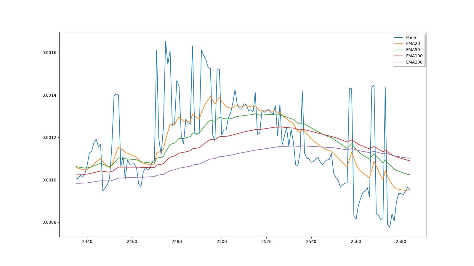 FinTab Exponential Moving Averages