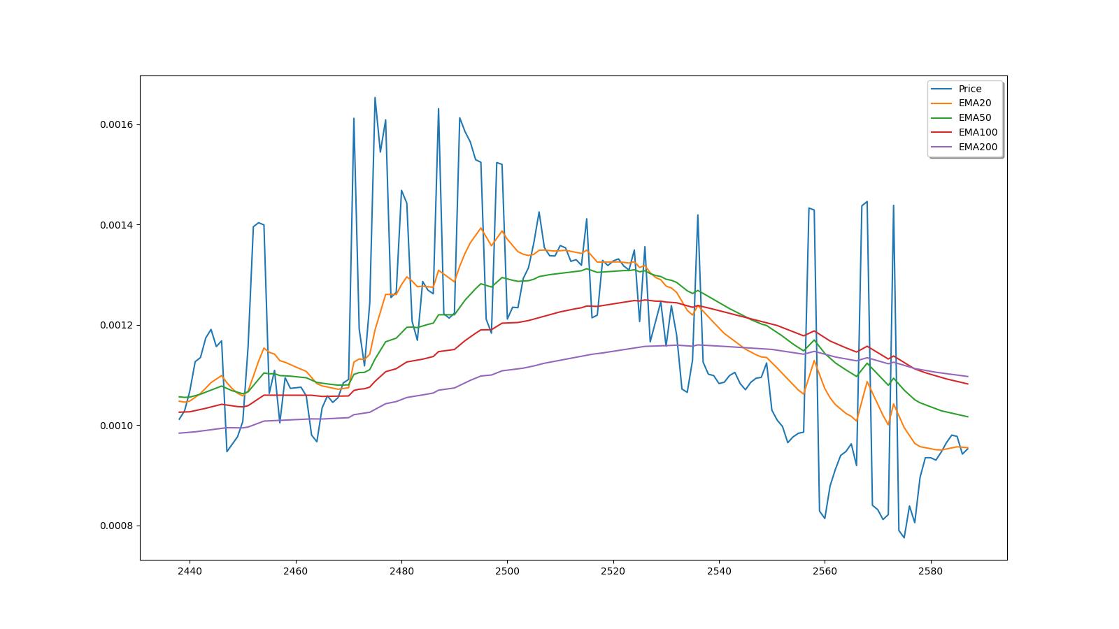 FinTab Exponential Moving Averages