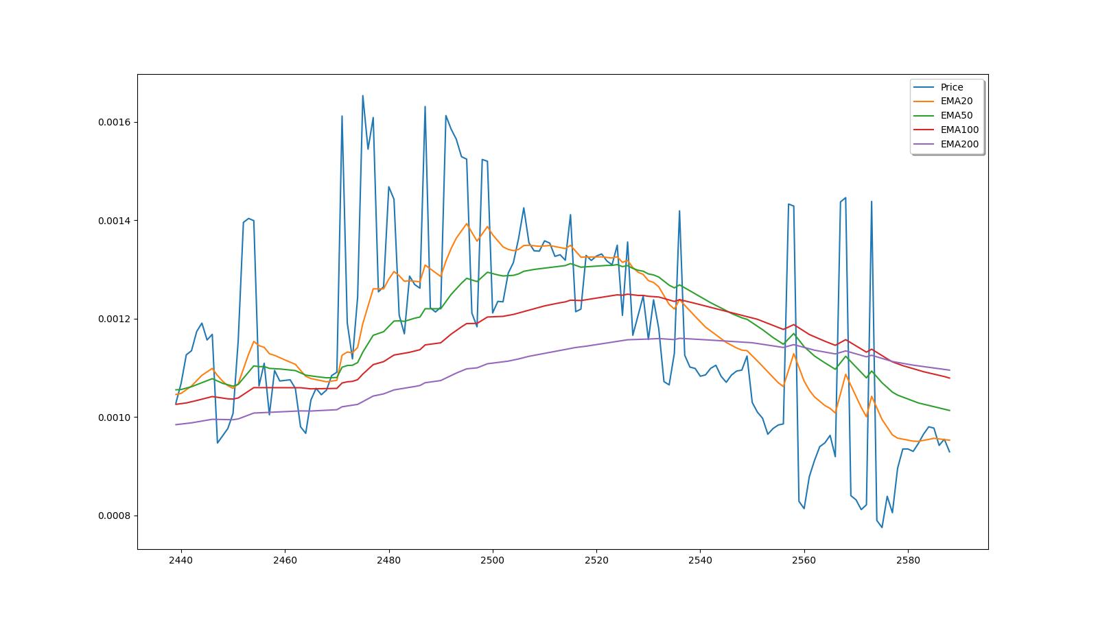 FinTab Exponential Moving Averages