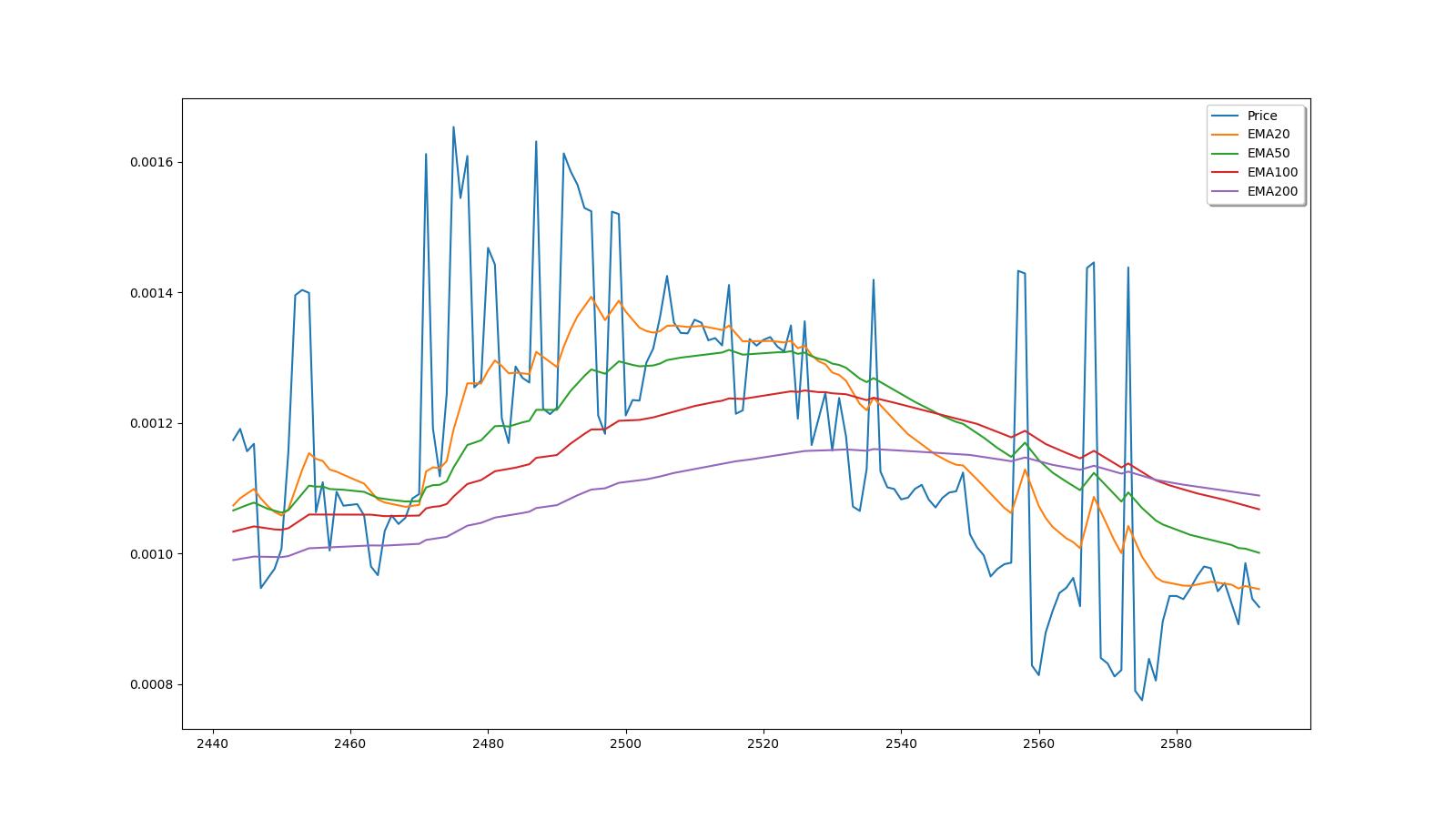 FinTab Exponential Moving Averages