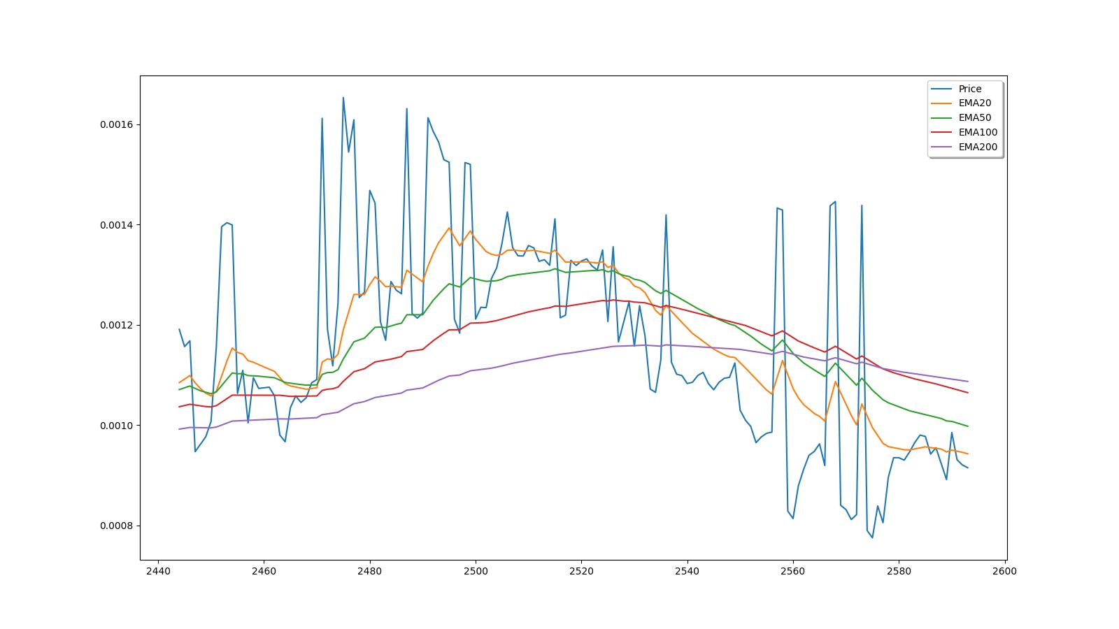 FinTab Exponential Moving Averages