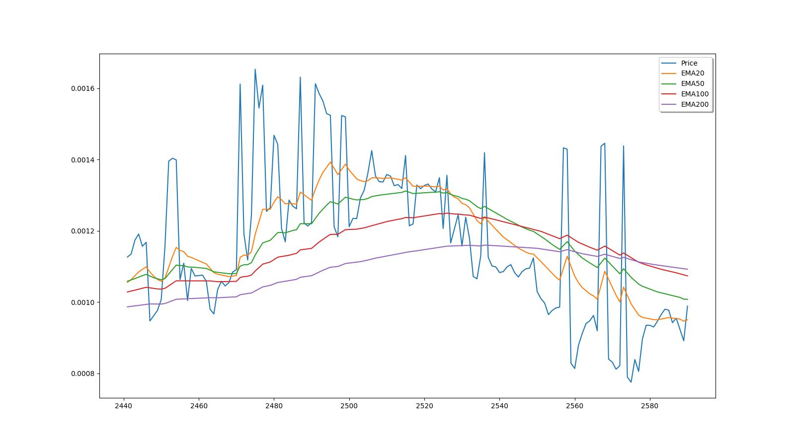 FinTab Exponential Moving Averages