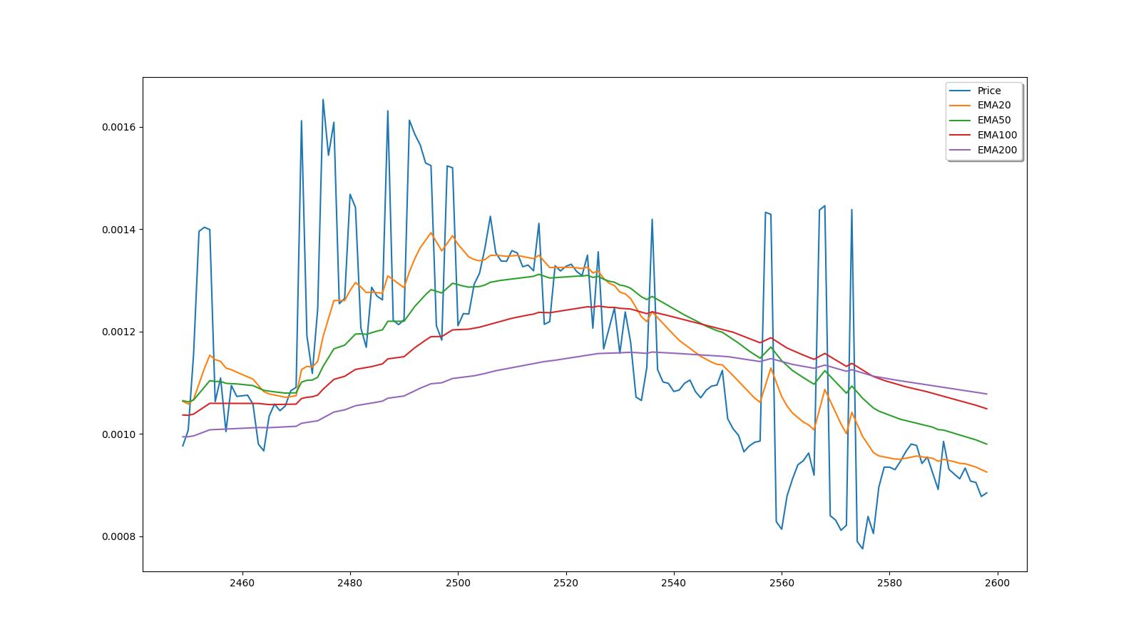 FinTab Exponential Moving Averages
