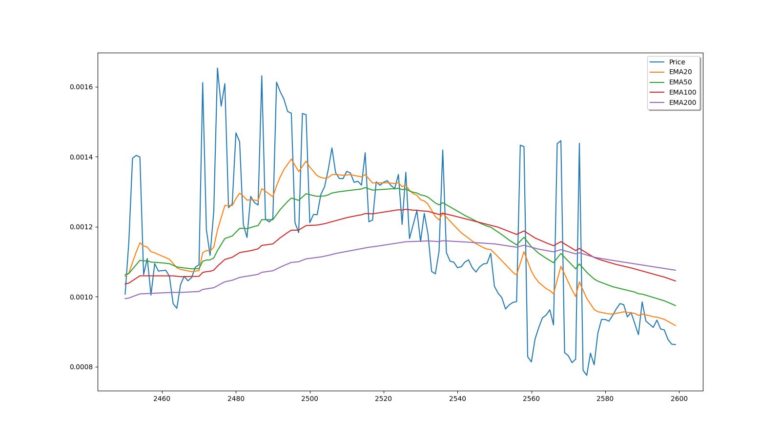 FinTab Exponential Moving Averages