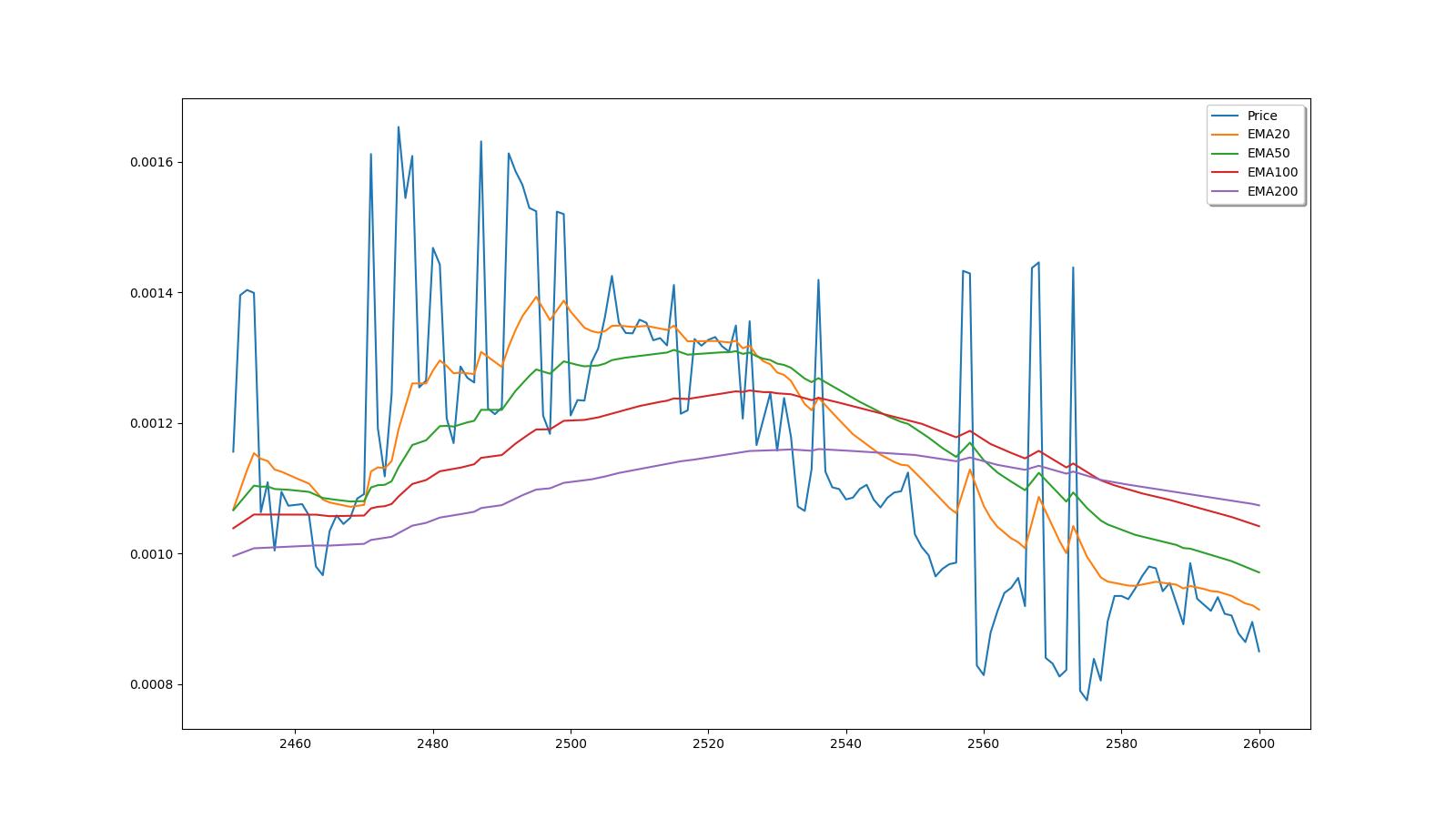 FinTab Exponential Moving Averages