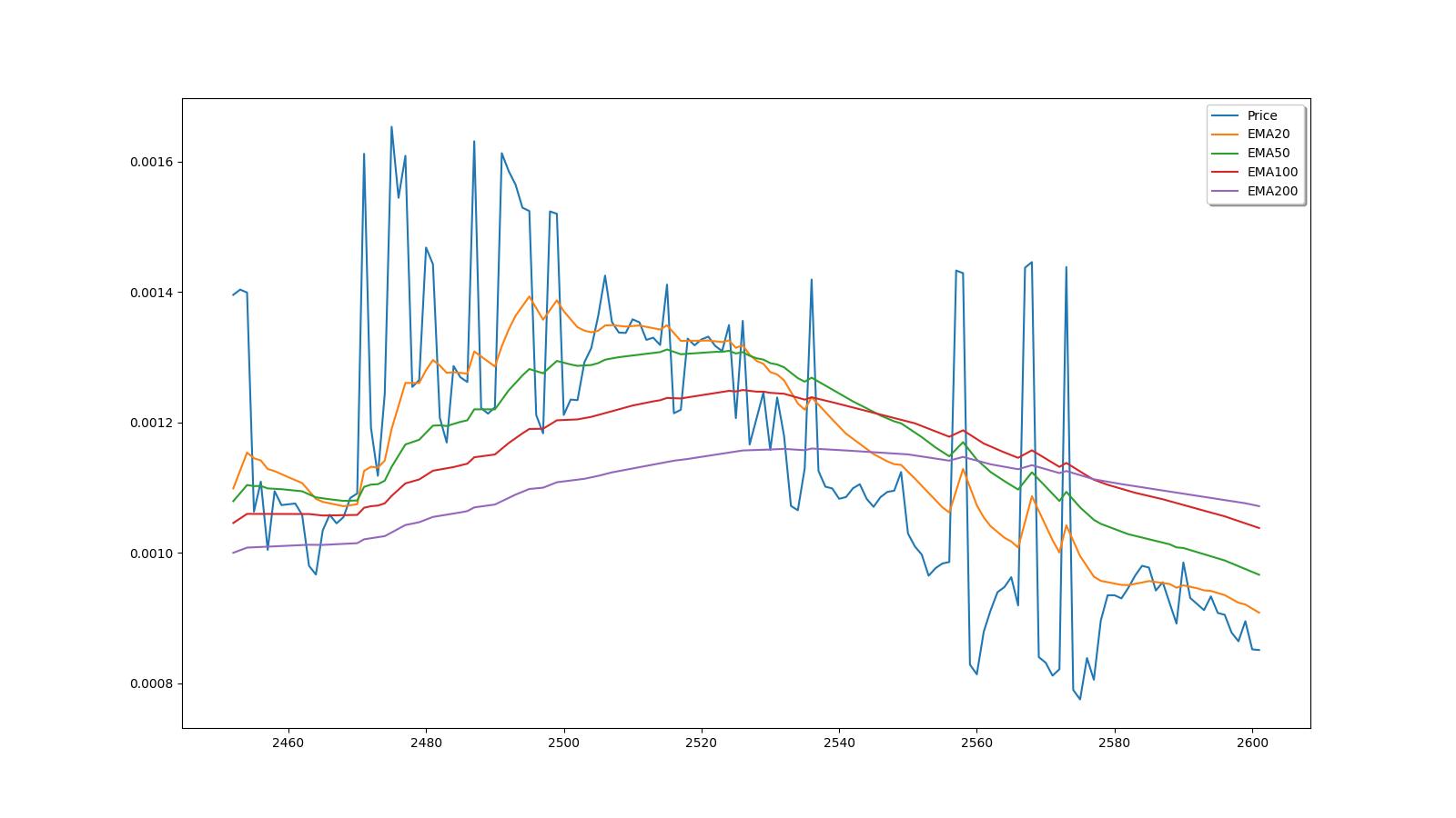 Fintab Exponential Moving Averages