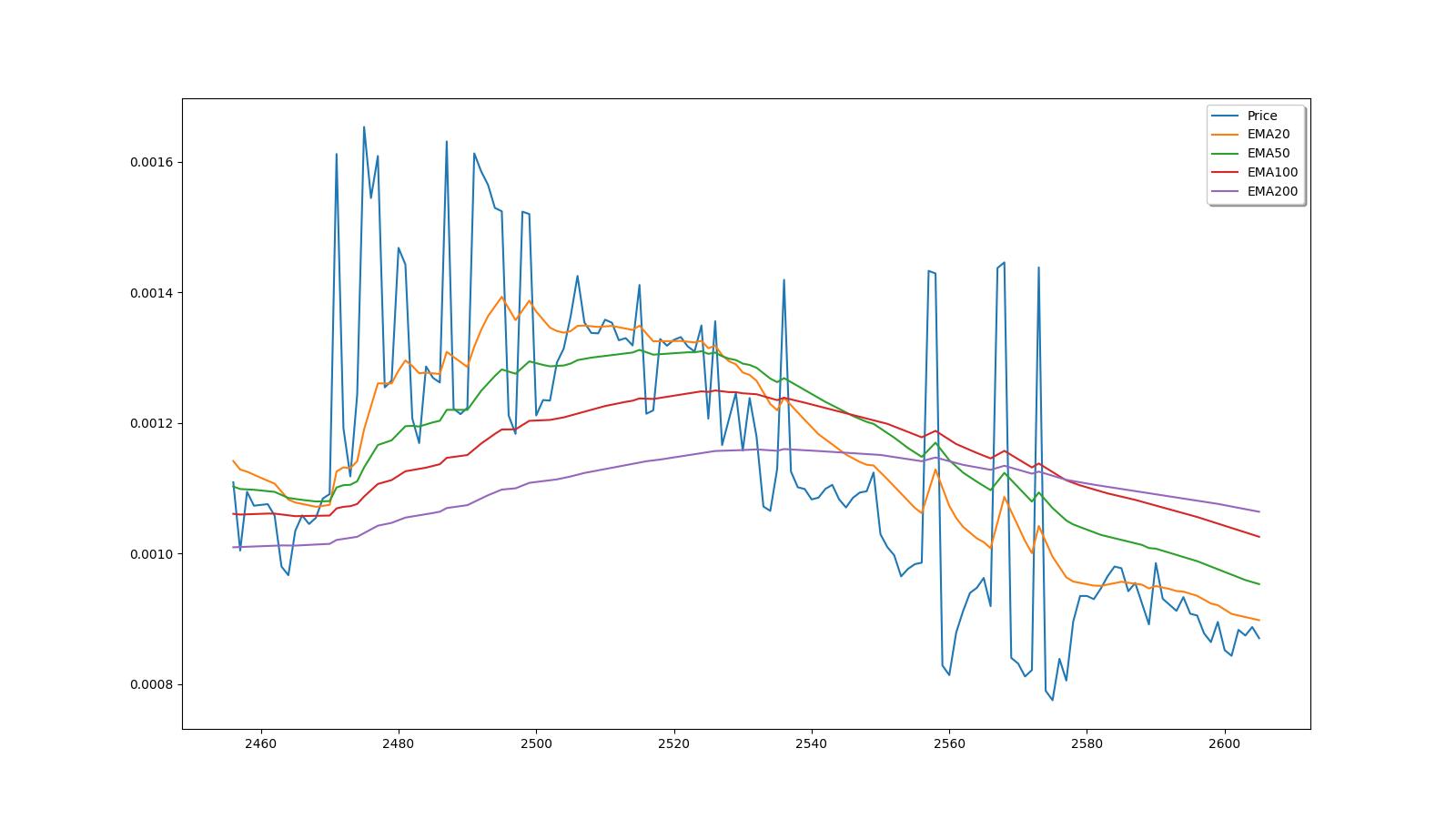 FinTab Exponential Moving Averages