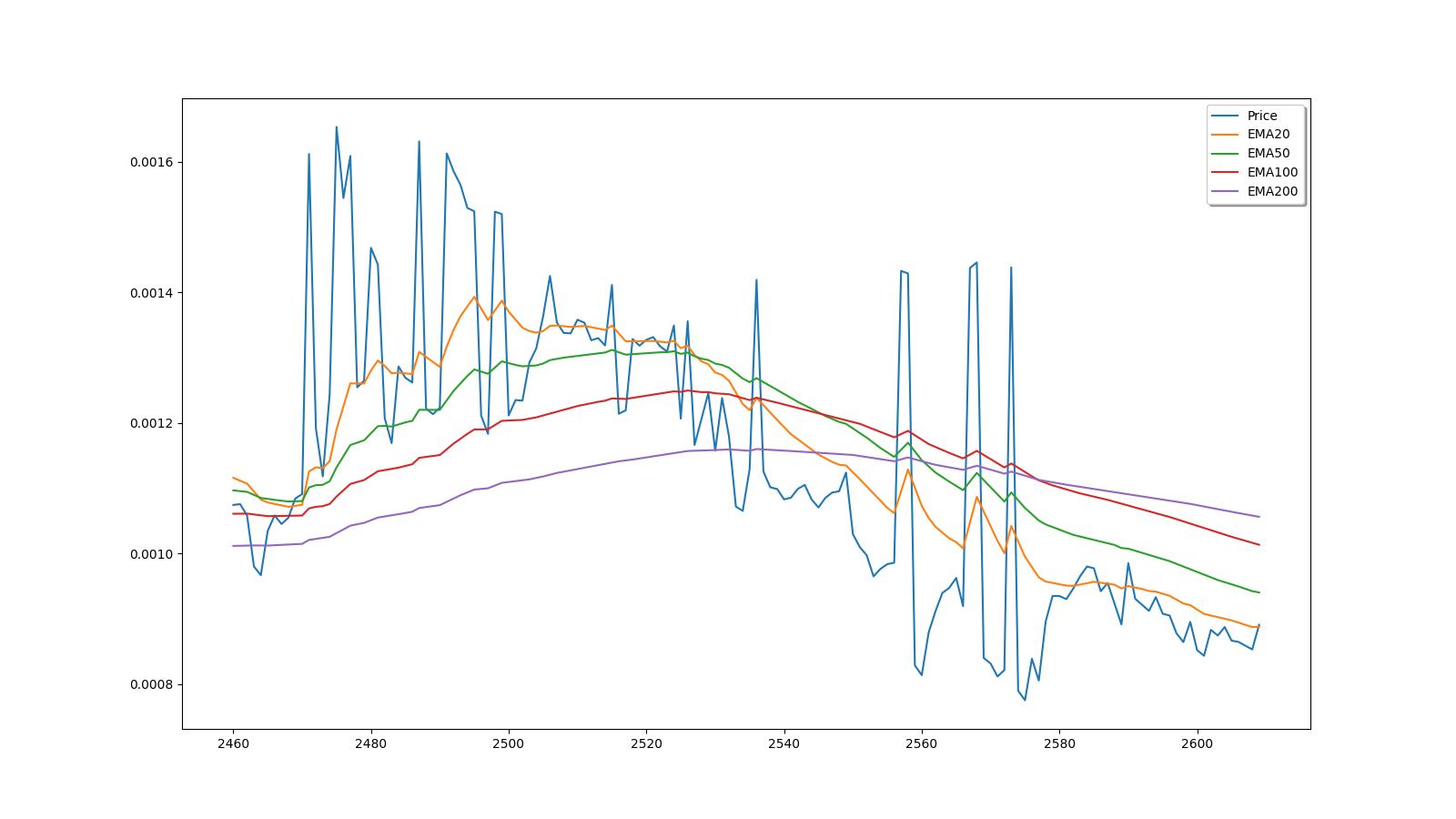 FinTab Exponential Moving Averages
