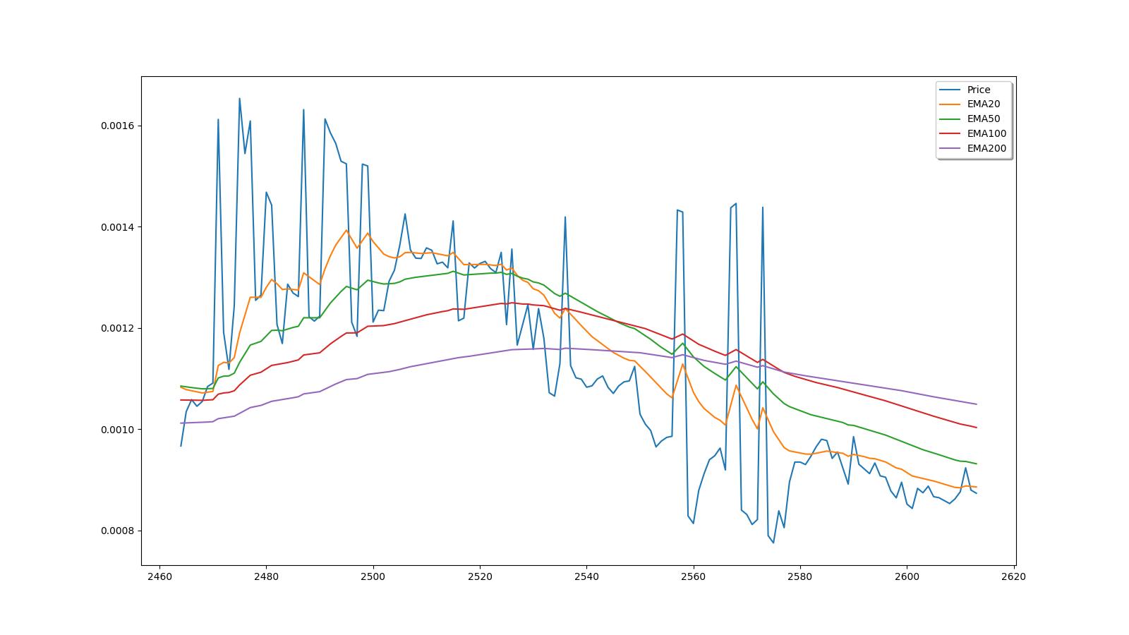 FinTab Exponential Moving Averages