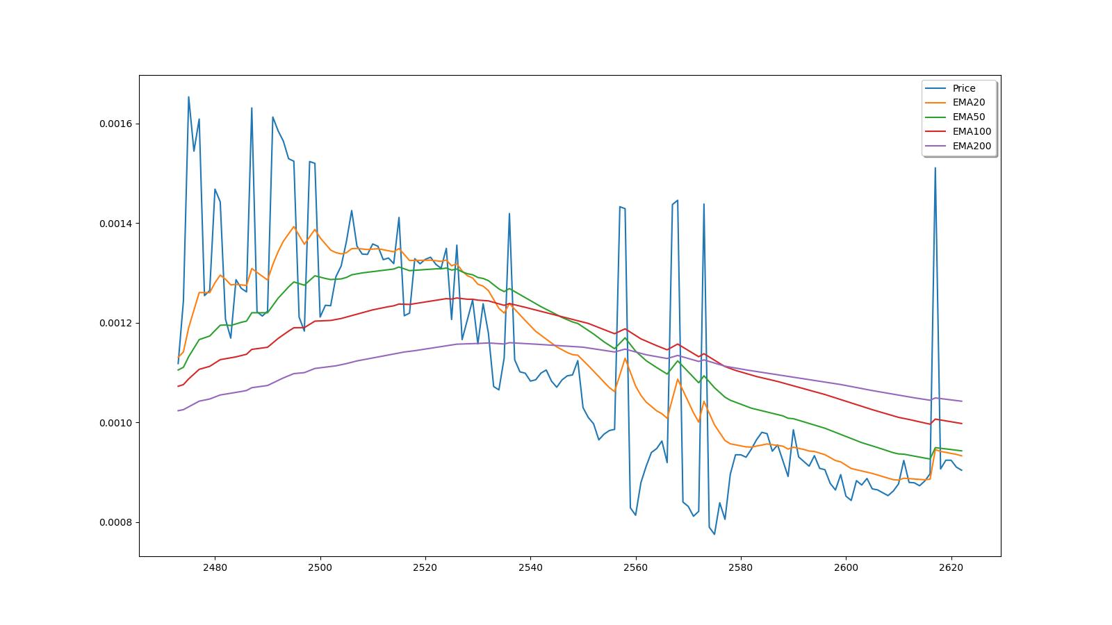 FinTab Exponential Moving Averages