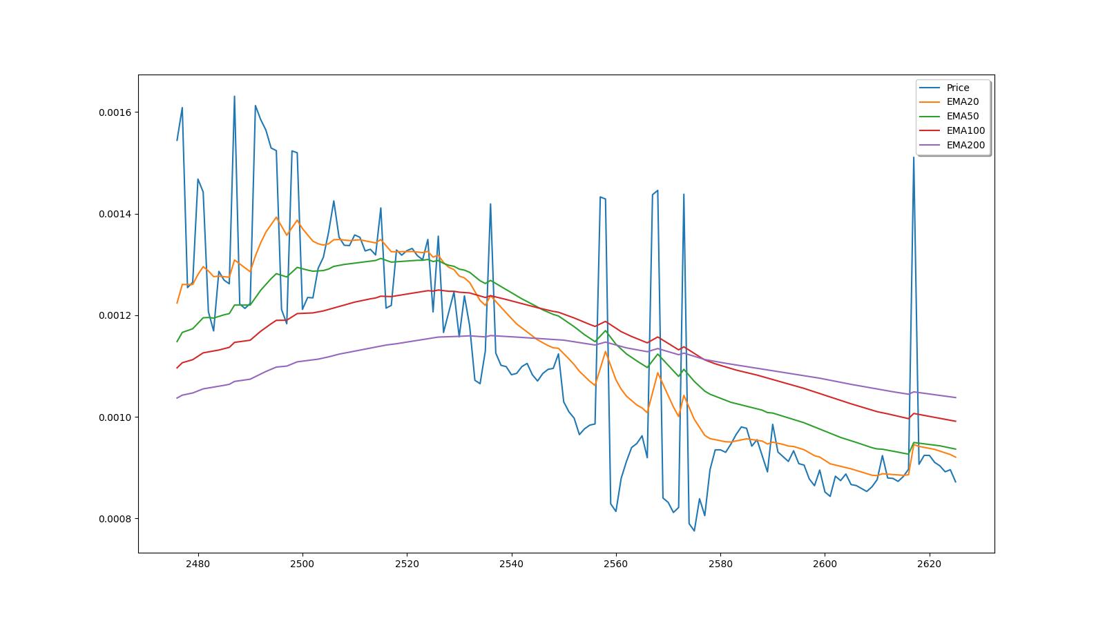 FinTab Exponential Moving Averages