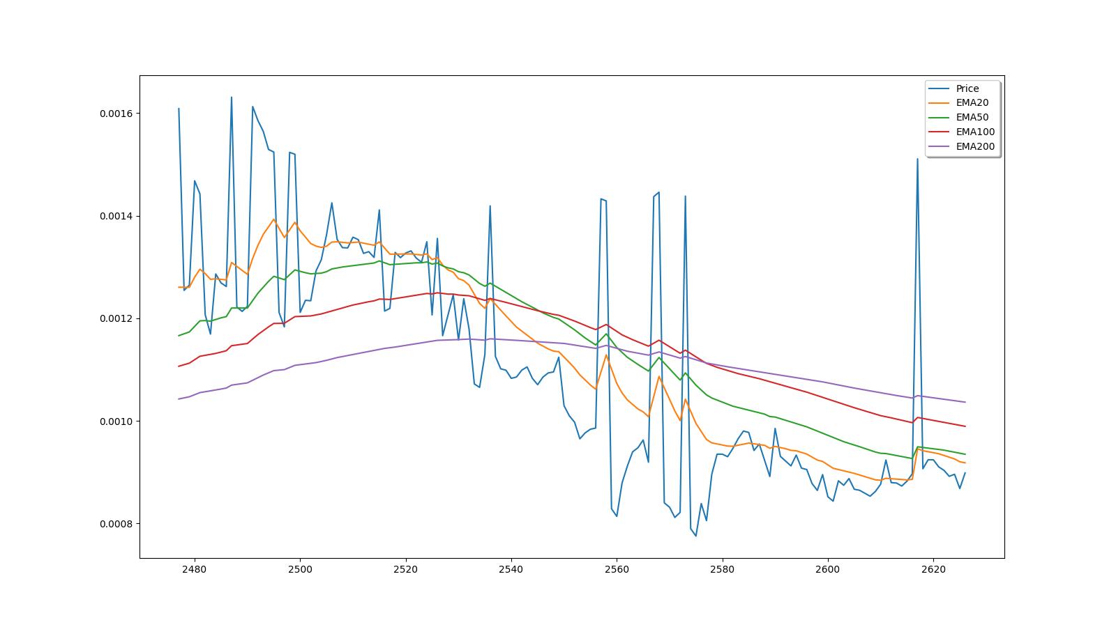 FinTab Exponential Moving Averages