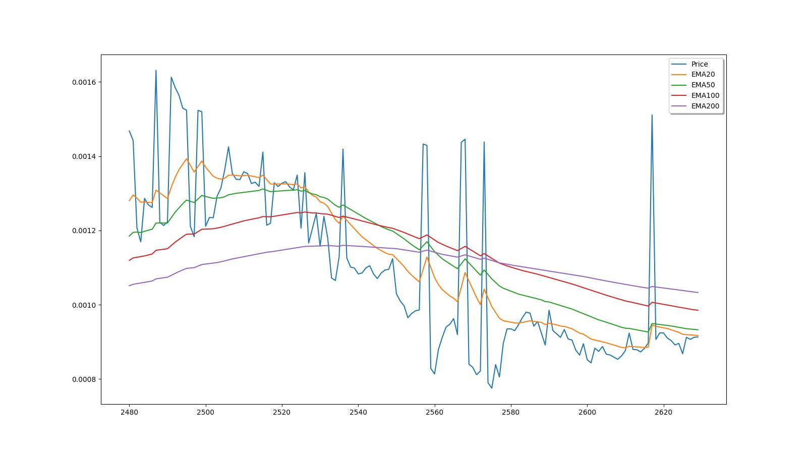 FinTab Exponential Moving Averages