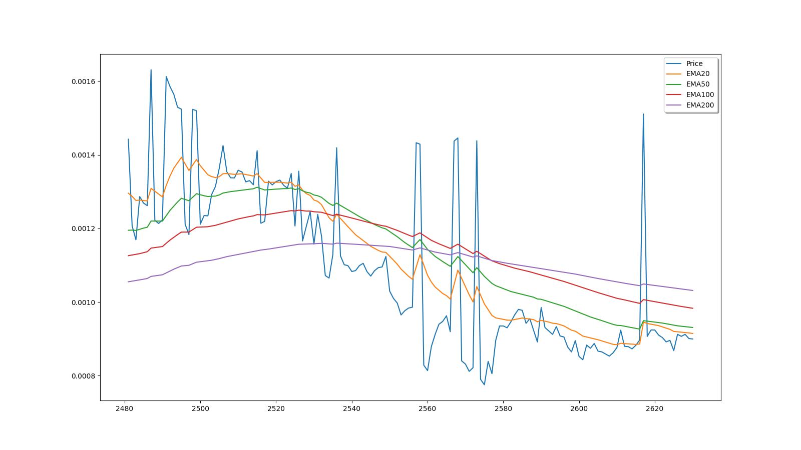 FinTab Exponential Moving Averages