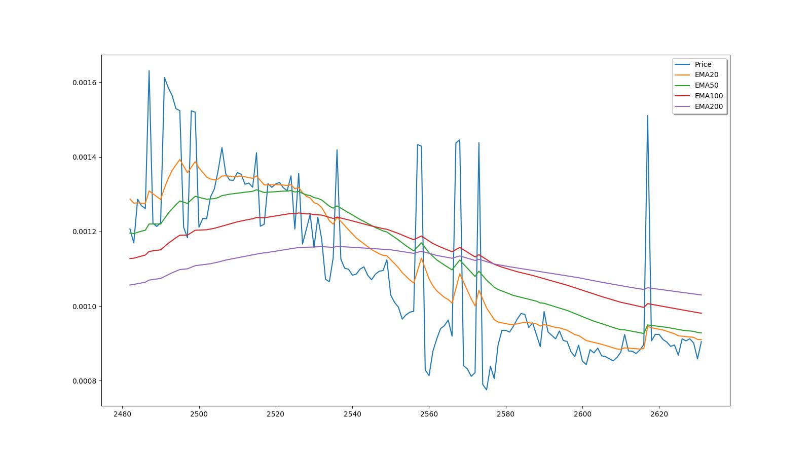FinTab Exponential Moving Averages