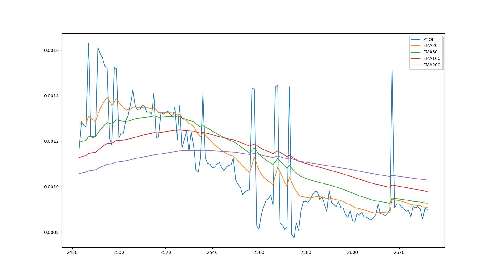 FinTab Exponential Moving Averages
