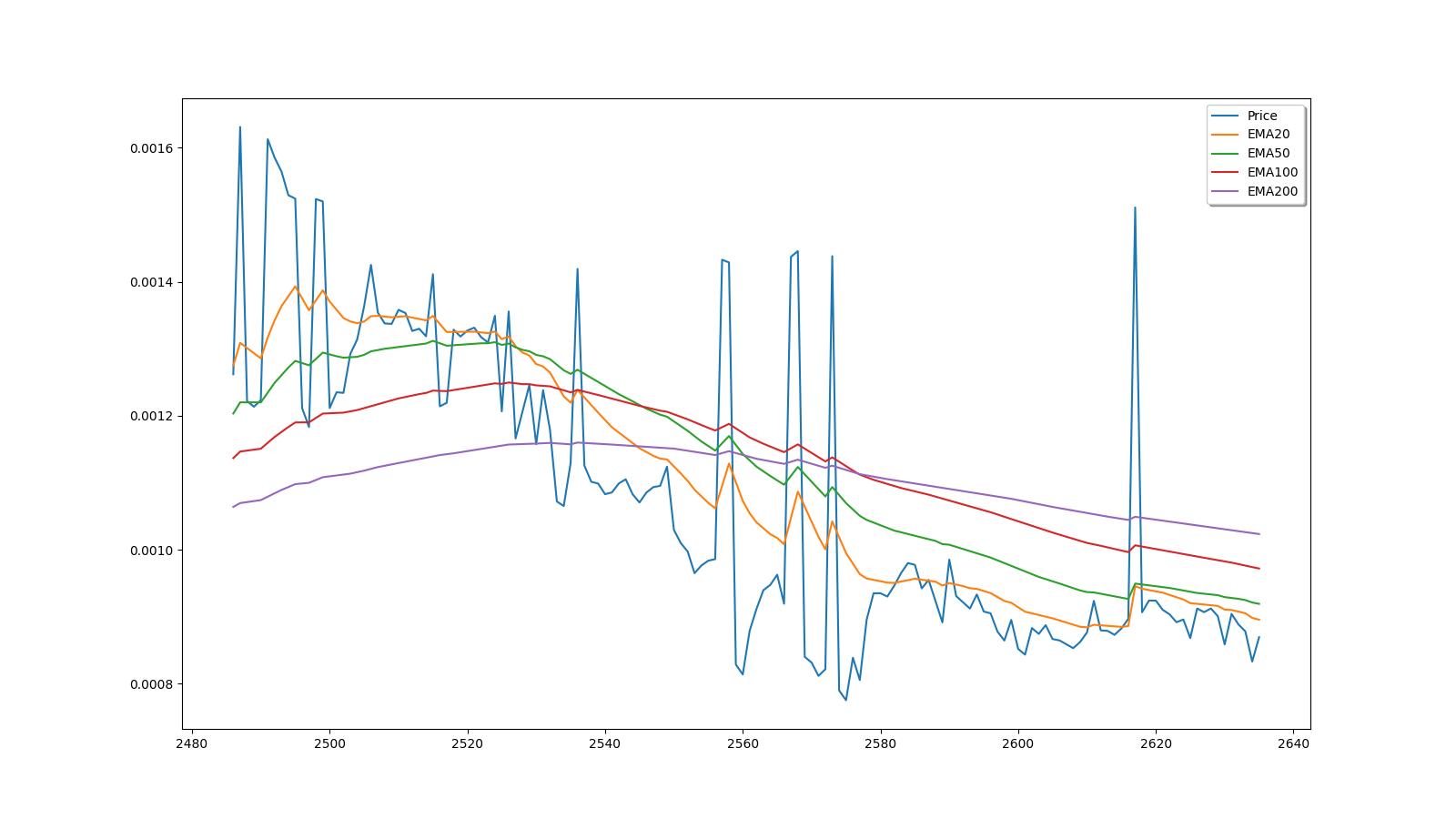 FinTab Exponential Moving Averages