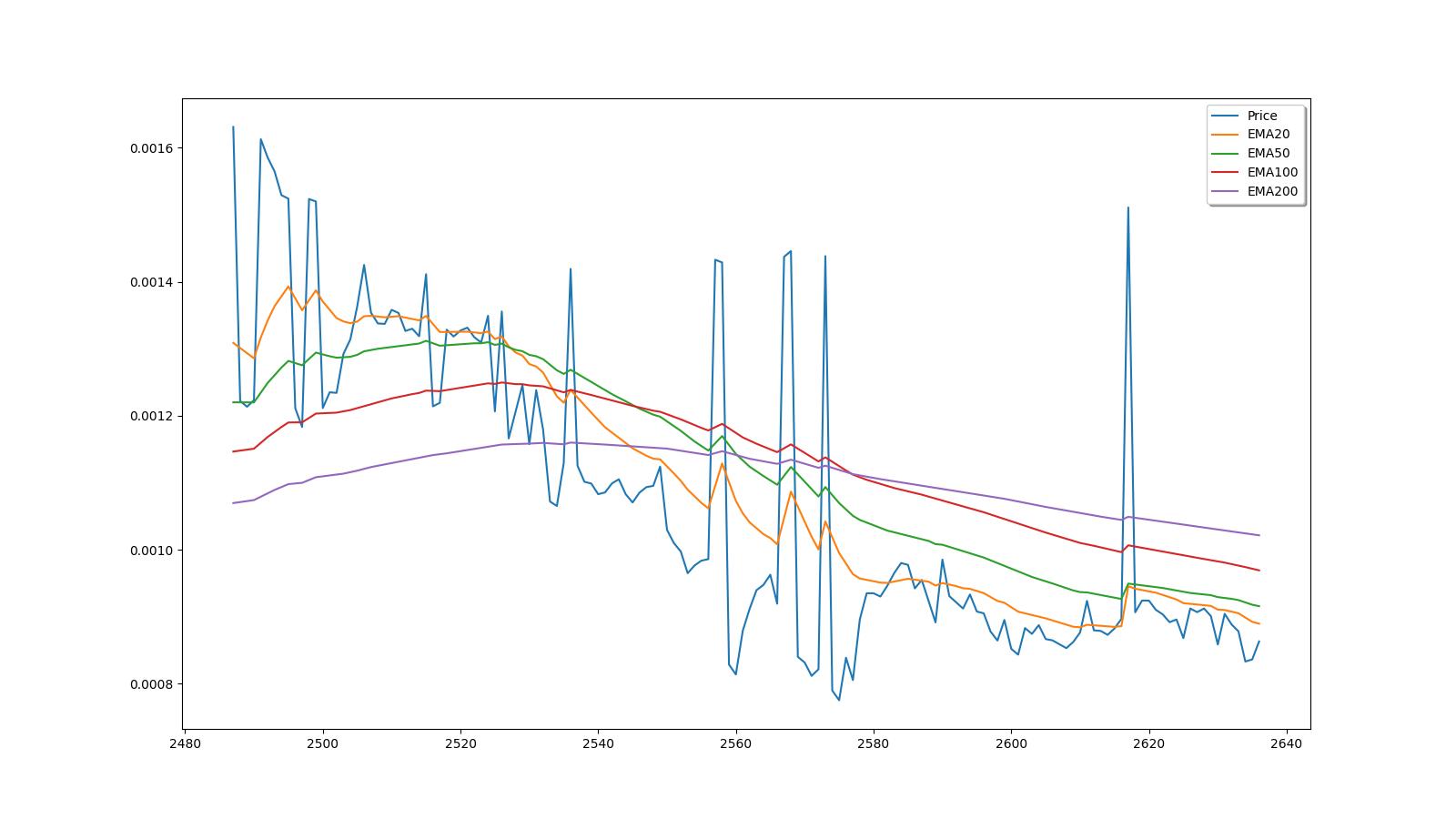 FinTab Exponential Moving Averages