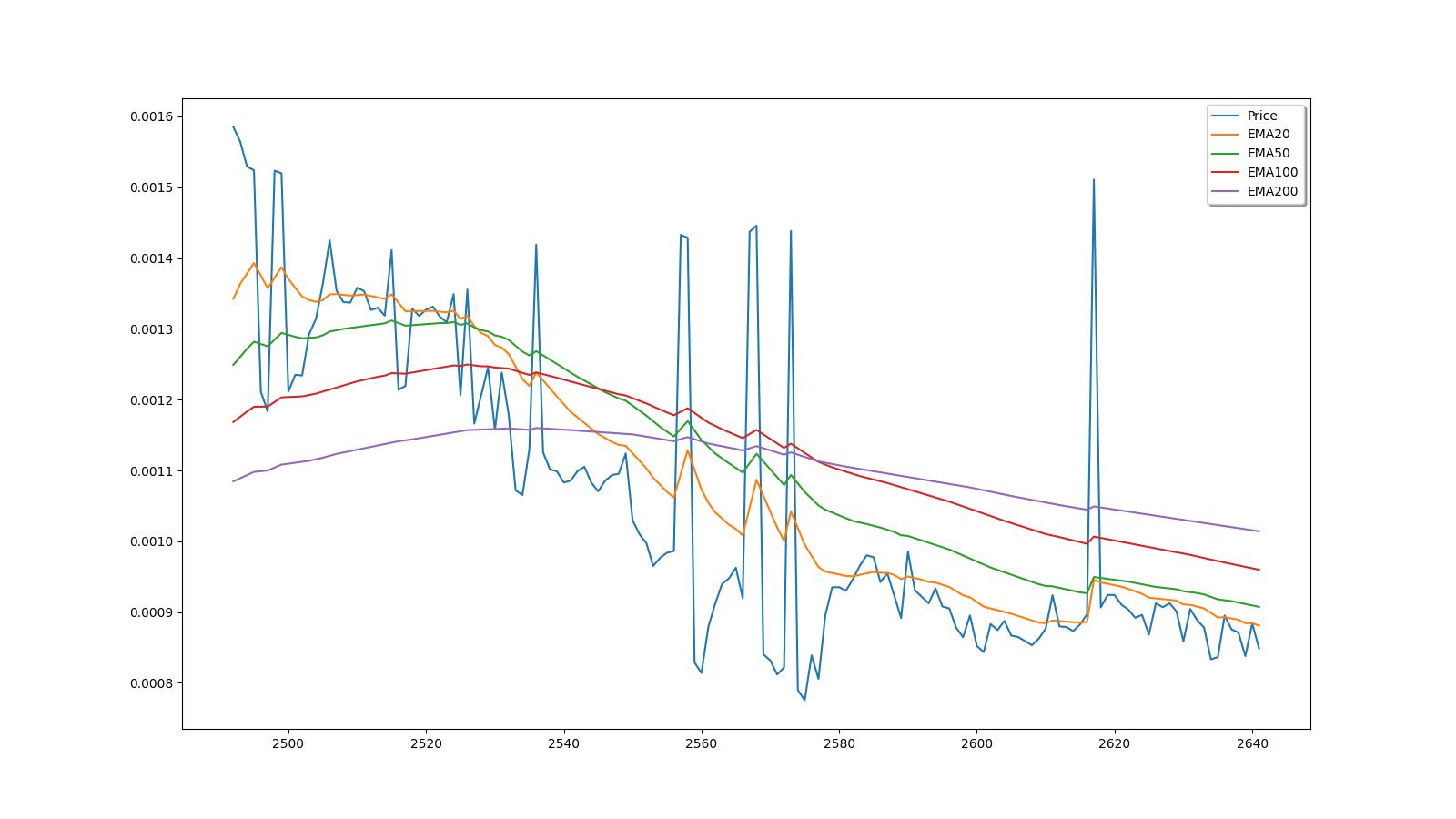 FinTab Exponential Moving Averages