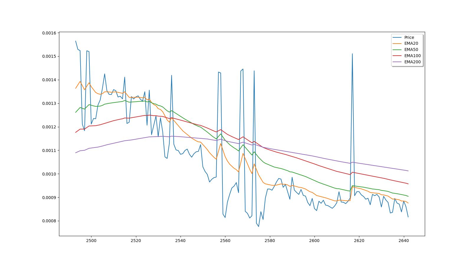 FinTab Exponential Moving Averages